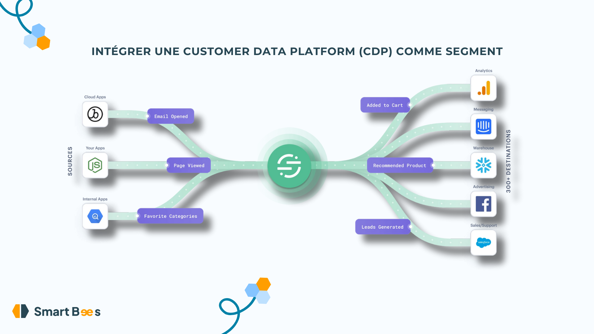 Intégrer une Customer Data Platform comme Segment